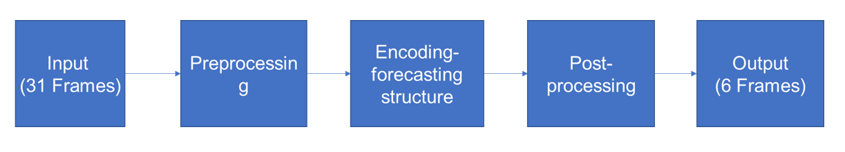 IEEE ICDM 2018 GLOBAL AI CHALLENGE ON METEOROLOGY(Two mangoes 2st Place ...